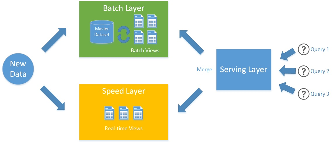 Lambda Architecture Lambda Architecture