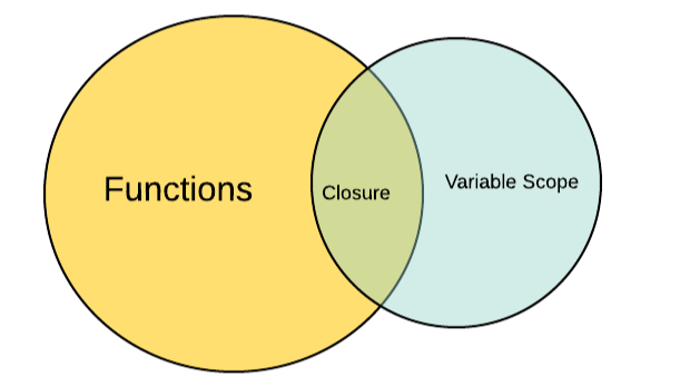 JavaScript Closures Concept JavaScript Closures Concept
