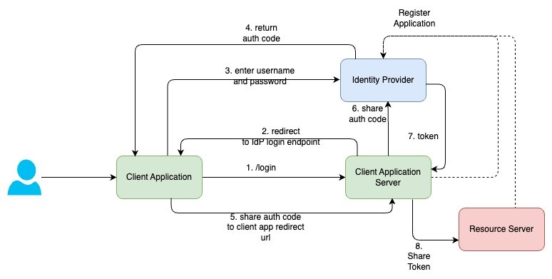 OAuth 2.0: Authorization Code Grant flow OAuth 2.0: Authorization Code Grant flow