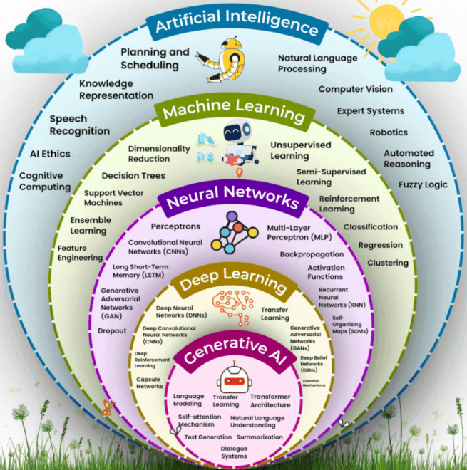 Demystifying AI, ML, Neural Networks, Deep Learning and Generative AI ... Demystifying AI, ML, Neural Networks, Deep Learning and Generative AI ...