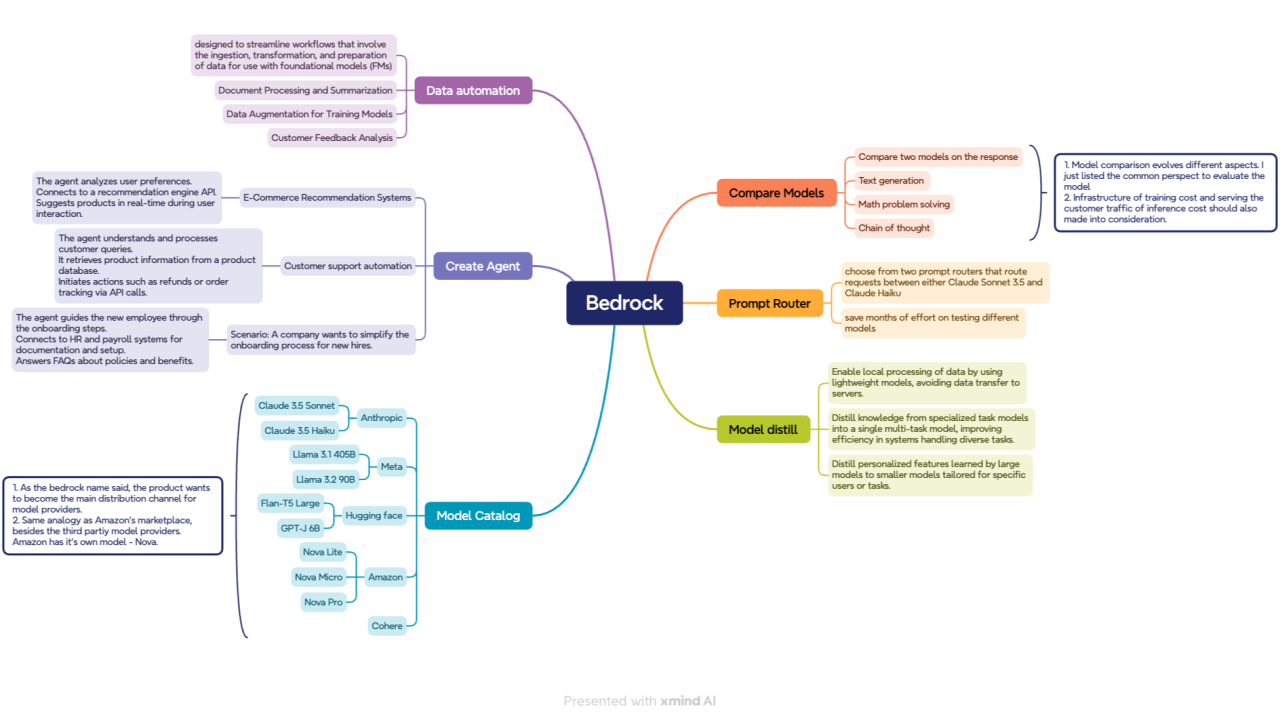 #51 Amazon Bedrock: Simplifying AI Integration and Automation #51 Amazon Bedrock: Simplifying AI Integration and Automation