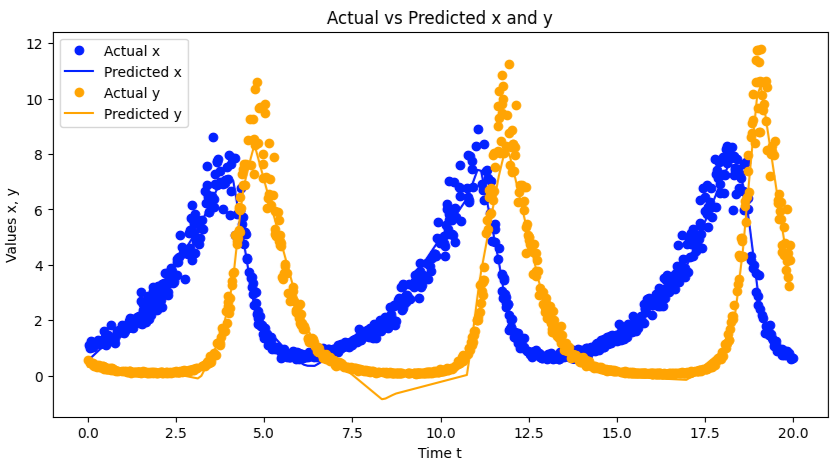 🔍 Predicting Missing Values in Time Series Data with Neural Networks 🔍 Predicting Missing Values in Time Series Data with Neural Networks
