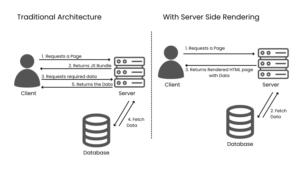 Server-Side Rendering (SSR) en React con Next.js: Beneficios para SEO y ... Server-Side Rendering (SSR) en React con Next.js: Beneficios para SEO y ...