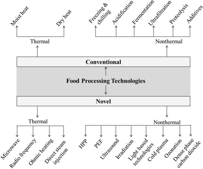Novel food processing technologies: An overview Novel food processing technologies: An overview