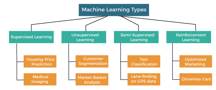 Types Of Machine Learning Techniques (Model Structure Based) Types Of Machine Learning Techniques (Model Structure Based)