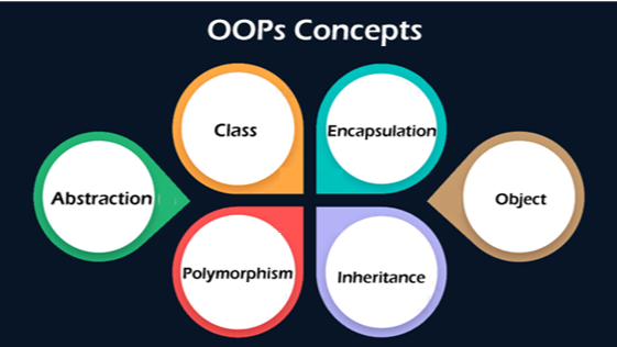 What Is OOP (Object Oriented Programming)? Meaning, Concepts, and Benefits What Is OOP (Object Oriented Programming)? Meaning, Concepts, and Benefits