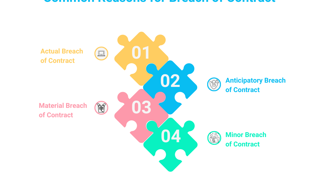 Types of Contract Breaches Types of Contract Breaches
