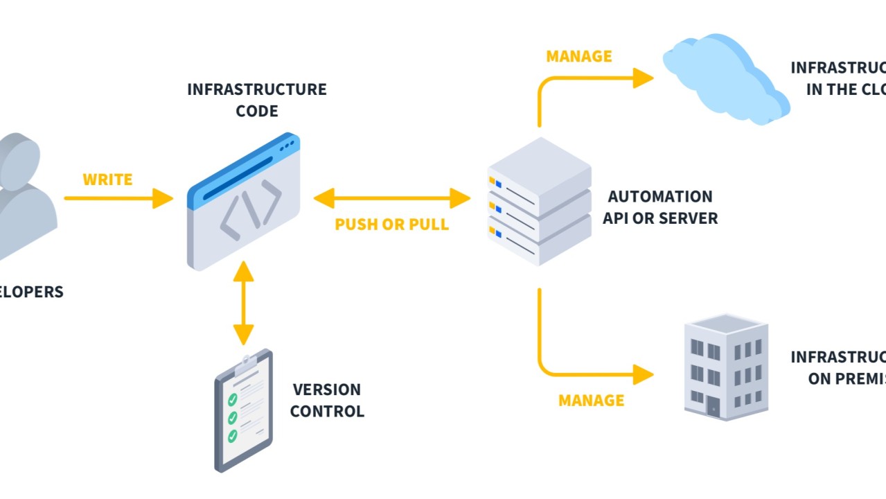 Introduction to Infrastructure as Code (IaC) Introduction to Infrastructure as Code (IaC)
