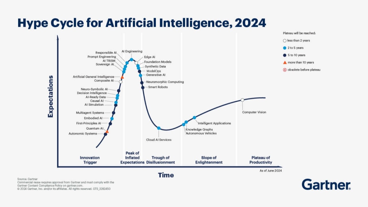 Understanding the AI Hype Cycle: Navigating Technology and Business ... Understanding the AI Hype Cycle: Navigating Technology and Business ...