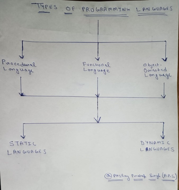Types Of Programming Languages (Easy Explanation). Types Of Programming Languages (Easy Explanation).