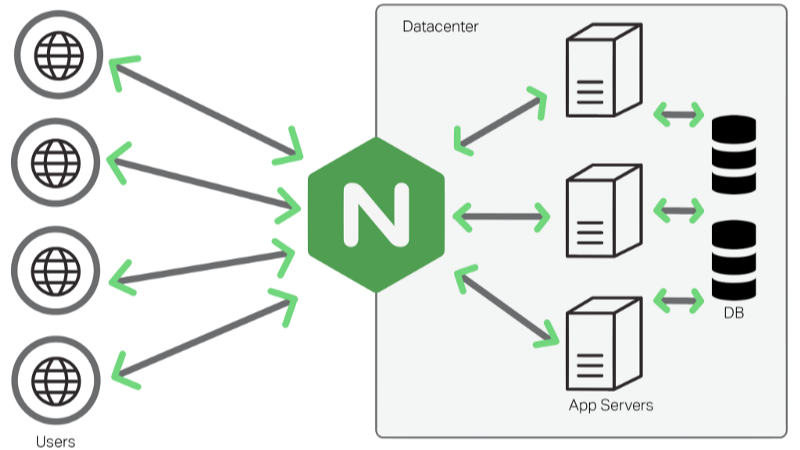 Setting Up Nginx as a Reverse Proxy with Docker Compose: A Simple Guide Setting Up Nginx as a Reverse Proxy with Docker Compose: A Simple Guide