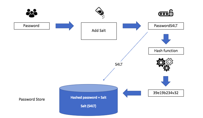 Hashing vs Salting Hashing vs Salting