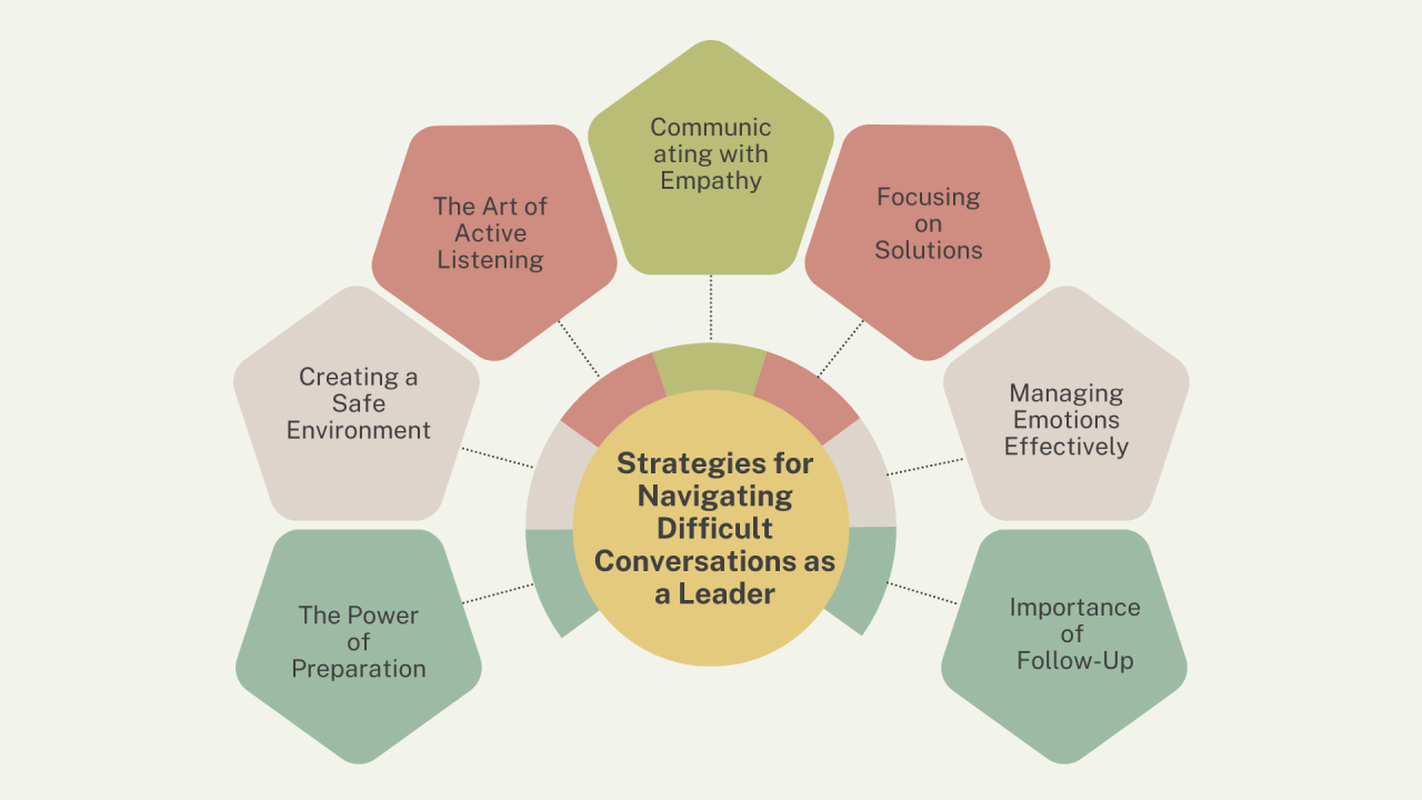 Strategies for Navigating Difficult Conversations as a Leader Strategies for Navigating Difficult Conversations as a Leader