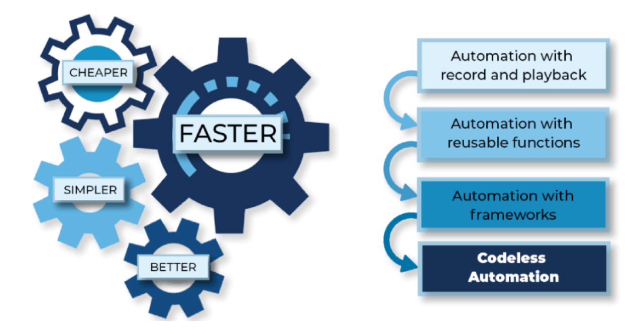 Advantages of Codeless Test Automation Advantages of Codeless Test Automation