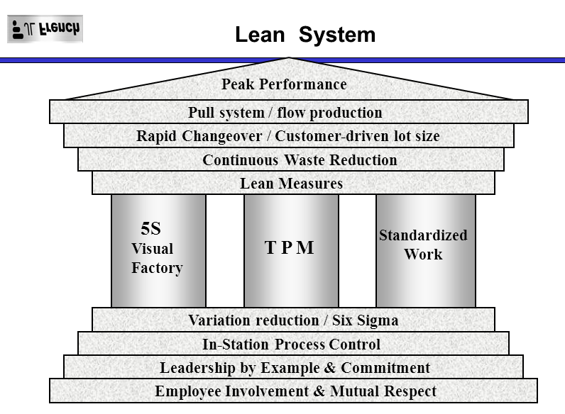 Implement lean manufacturing practices Implement lean manufacturing practices