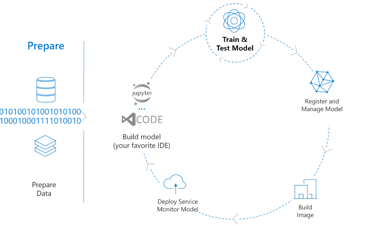 Azure Machine Learning Service Workflow by Umesh Pandit Azure Machine Learning Service Workflow by Umesh Pandit