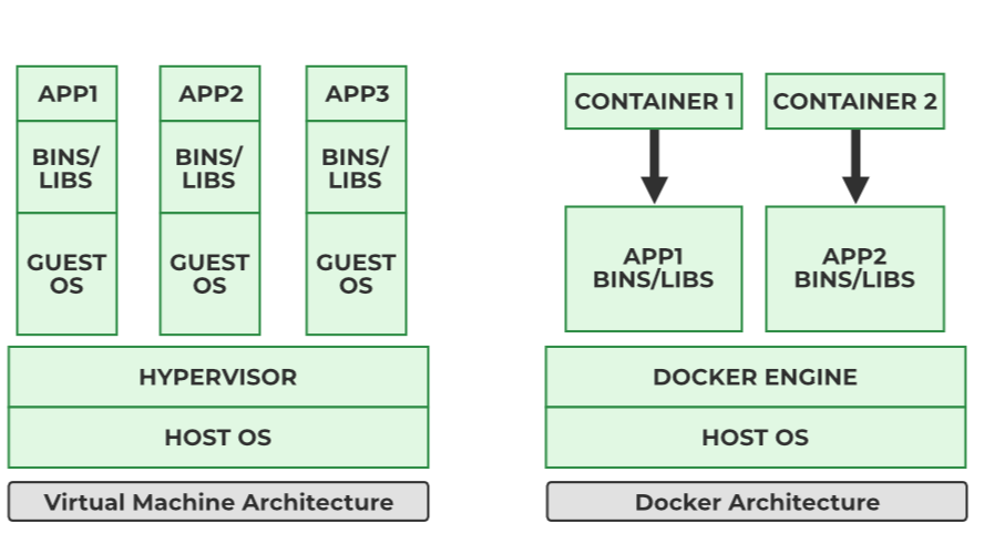 Docker vs Virtual Machines: Understanding the Differences and Choosing ... Docker vs Virtual Machines: Understanding the Differences and Choosing ...