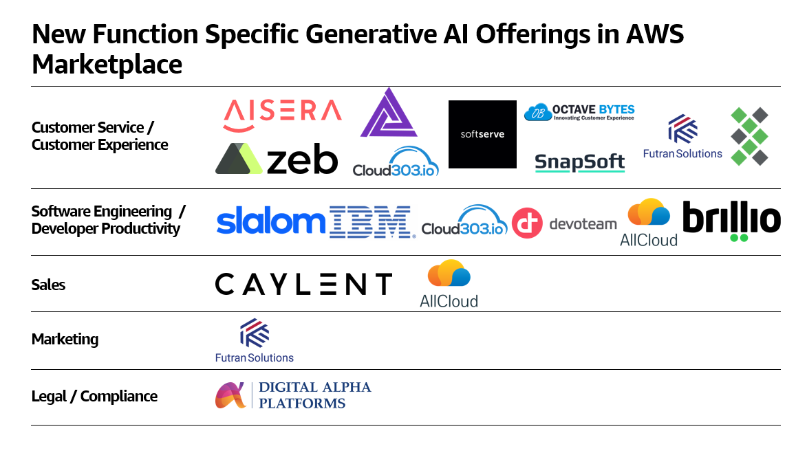 New Function Specific Generative AI Offerings in AWS Marketplace New Function Specific Generative AI Offerings in AWS Marketplace
