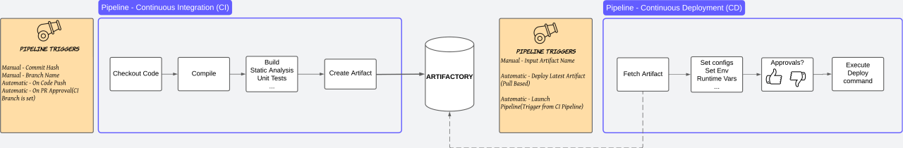 Lessons Learned - Part 2 - Decoupled CI & CD Pipelines Lessons Learned - Part 2 - Decoupled CI & CD Pipelines