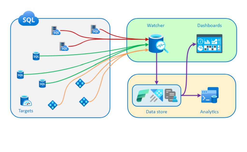 Introducing Database Watcher: Advanced Monitoring for Azure SQL Introducing Database Watcher: Advanced Monitoring for Azure SQL