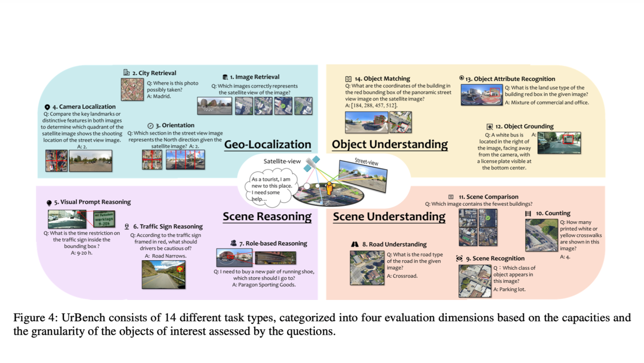 UrBench: A Comprehensive Benchmark for Evaluating Large Multimodal ... UrBench: A Comprehensive Benchmark for Evaluating Large Multimodal ...