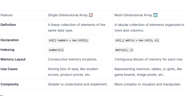 Single and Multi-Dimensional Arrays in C# Single and Multi-Dimensional Arrays in C#