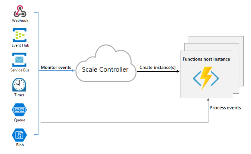 Event-driven Scaling in Azure Functions Event-driven Scaling in Azure Functions