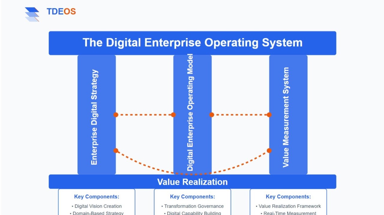 Beyond Implementation: The TDEOS Framework for Digital Value Realization Beyond Implementation: The TDEOS Framework for Digital Value Realization