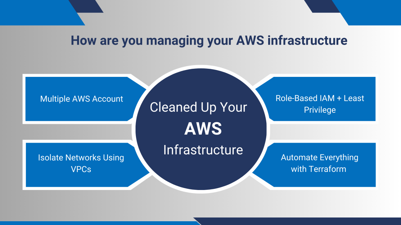 Building Scalable & Secure Multi-Environment Infrastructure on AWS Building Scalable & Secure Multi-Environment Infrastructure on AWS