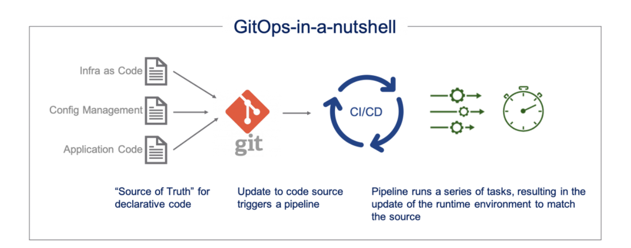 Embracing GitOps: A Blueprint for Scalable, Secure, and Automated ... Embracing GitOps: A Blueprint for Scalable, Secure, and Automated ...