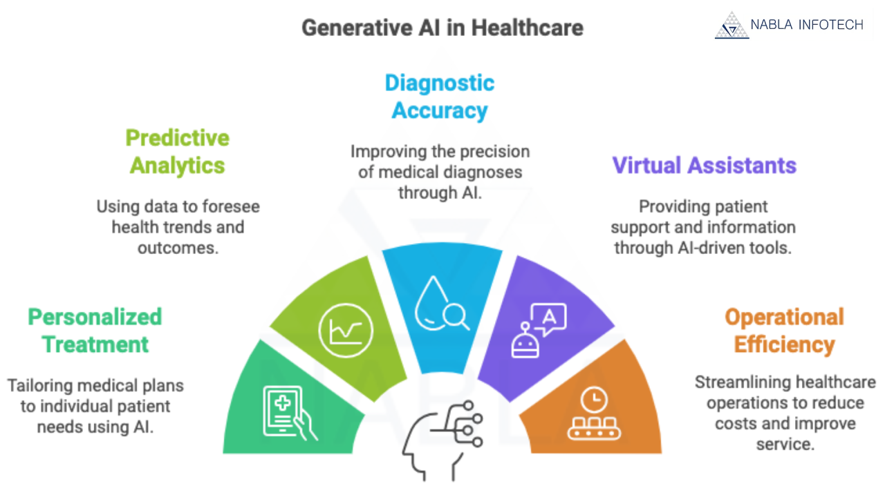 How Generative AI Transforms Healthcare with Data-Driven Insights How Generative AI Transforms Healthcare with Data-Driven Insights