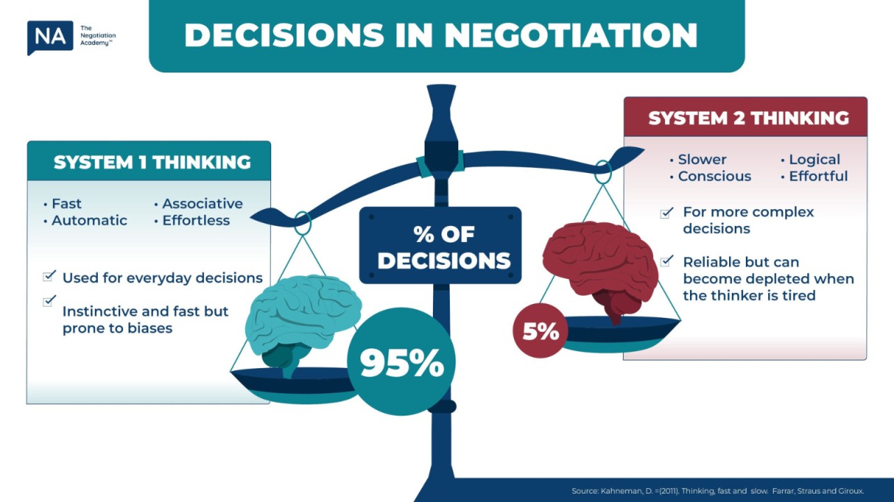 Wake up Brain! Cognitive Bias in Negotiation & Navigating Selective ... Wake up Brain! Cognitive Bias in Negotiation & Navigating Selective ...