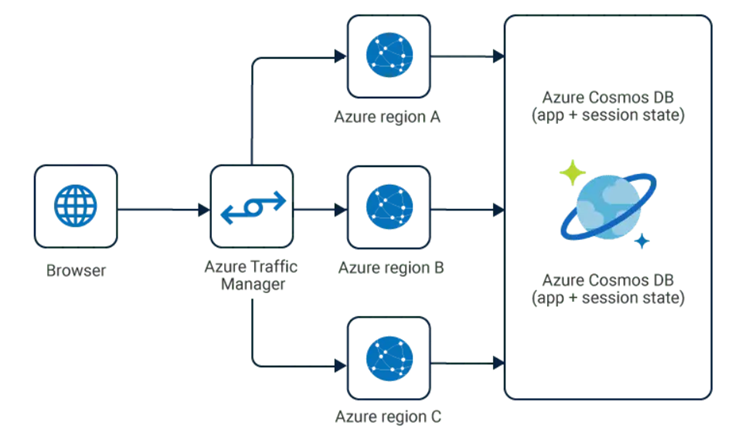 Introduction and Tutorial for Azure Cosmos DB Introduction and Tutorial for Azure Cosmos DB