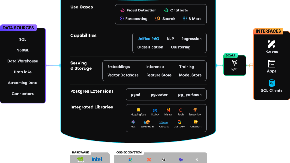 PostgresML: Integrating Machine Learning into PostgreSQL PostgresML: Integrating Machine Learning into PostgreSQL