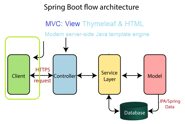 Getting Started with Spring Boot Getting Started with Spring Boot