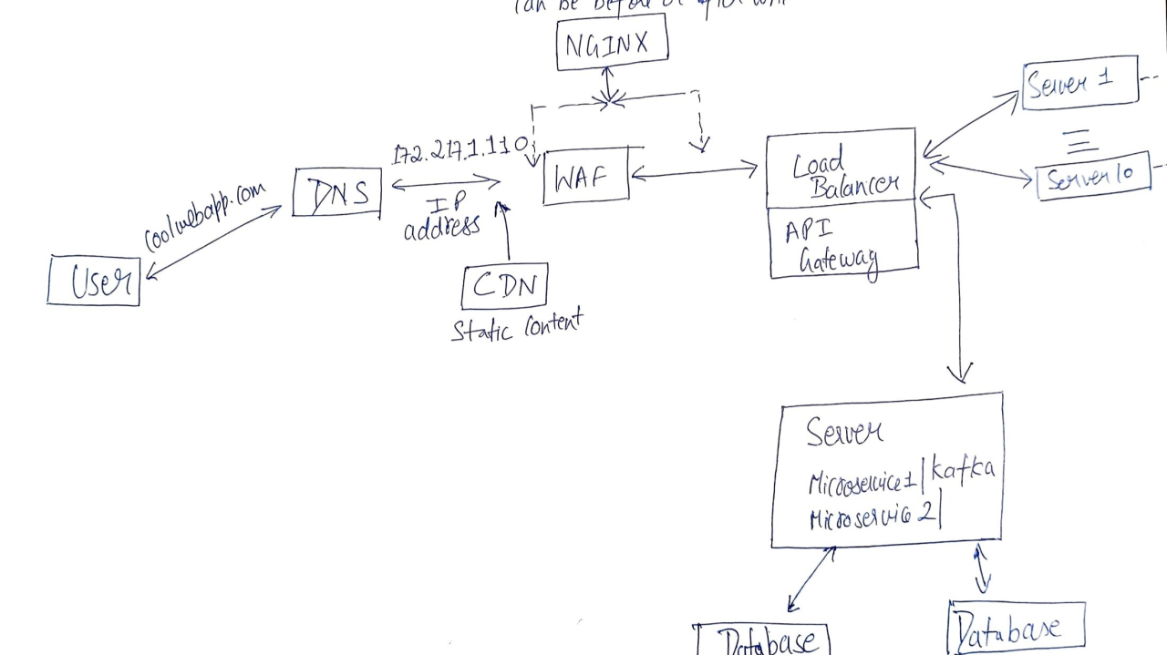 Web Application Architecture: Full Request-Response Lifecycle Explained Web Application Architecture: Full Request-Response Lifecycle Explained