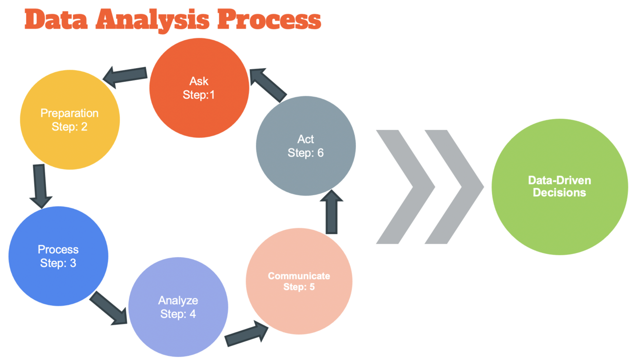 Data Analysis Process Data Analysis Process