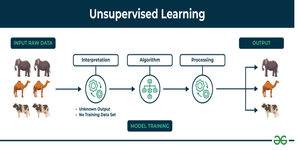 Unsupervised learning Algorithms Unsupervised learning Algorithms
