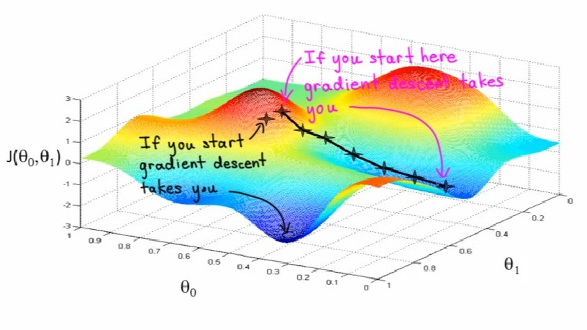 Understanding Gradient Descent: Methods and Mathematical Insights Understanding Gradient Descent: Methods and Mathematical Insights