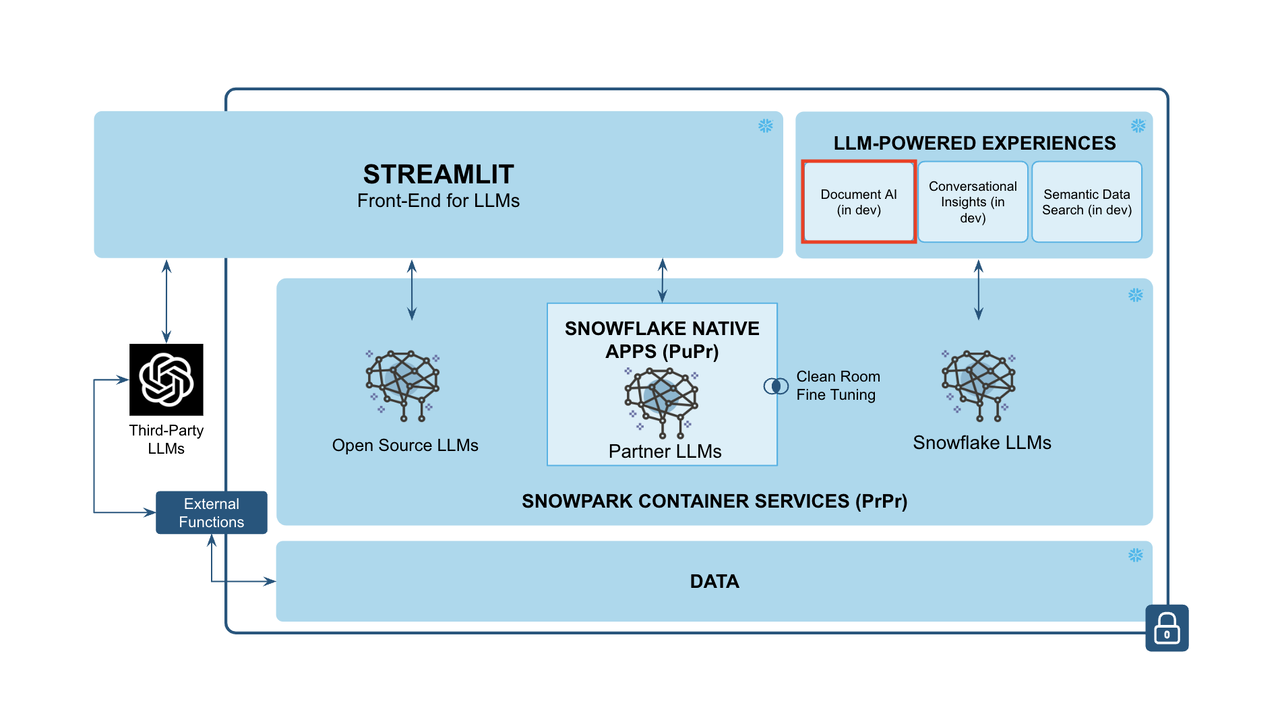 Unleashing the Potential of Large Language Models with Snowflake ... Unleashing the Potential of Large Language Models with Snowflake ...