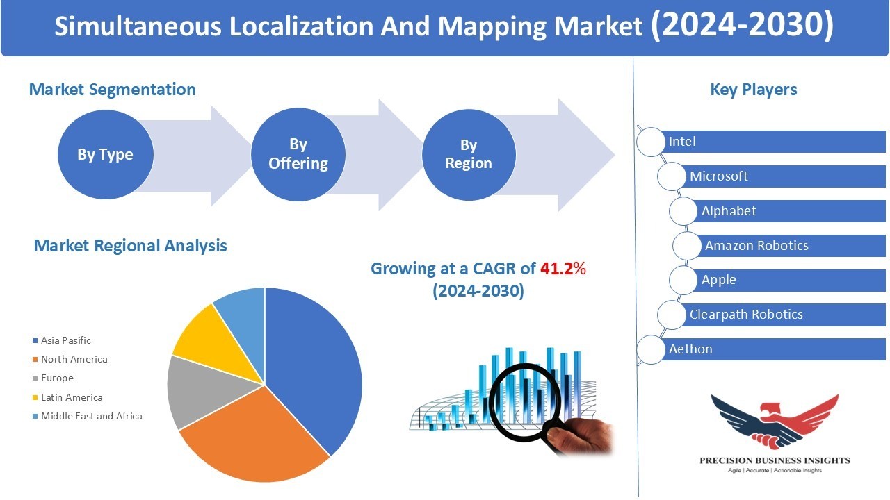 Simultaneous Localization and Mapping Market Size, Share and Report 2030 Simultaneous Localization and Mapping Market Size, Share and Report 2030