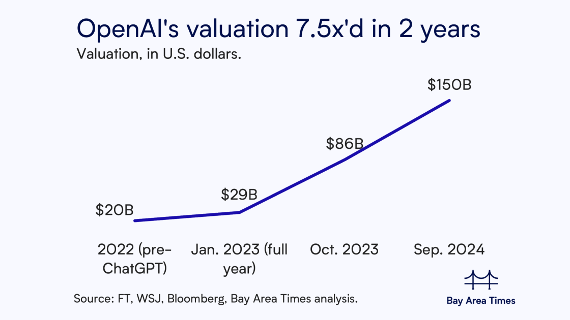 OpenAI’s $150B valuation reportedly hinges on restructuring corporate model OpenAI’s $150B valuation reportedly hinges on restructuring corporate model