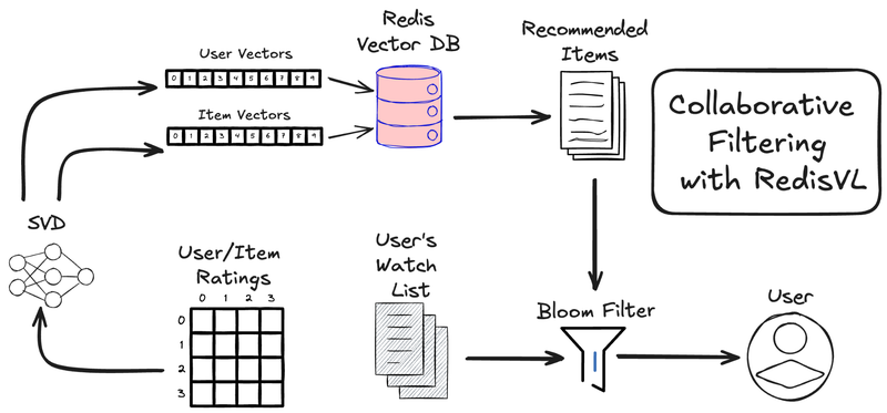 Collaborative filtering: How to build a recommender system Collaborative filtering: How to build a recommender system