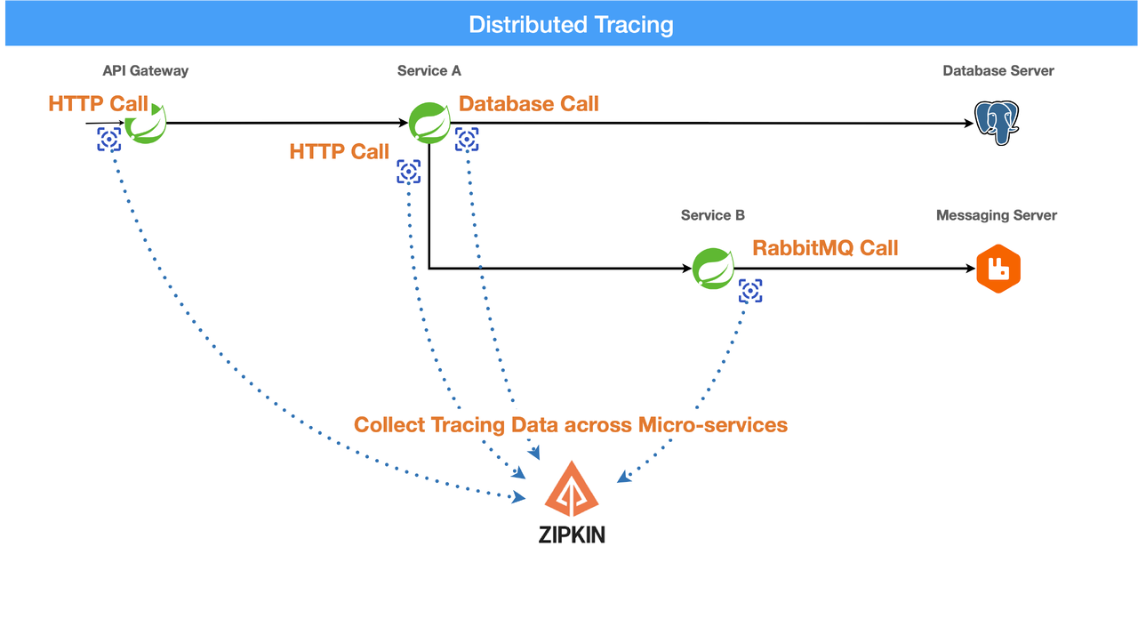 Distributed Tracing - Setup Zipkin and Sample Spring Boot Application Distributed Tracing - Setup Zipkin and Sample Spring Boot Application