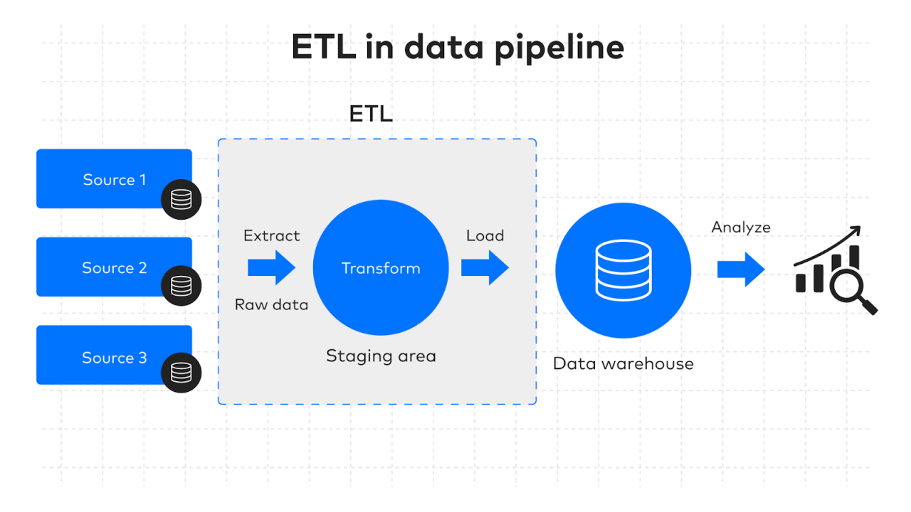 ETL vs. Data Pipelines: Understanding the Key Differences ETL vs. Data Pipelines: Understanding the Key Differences