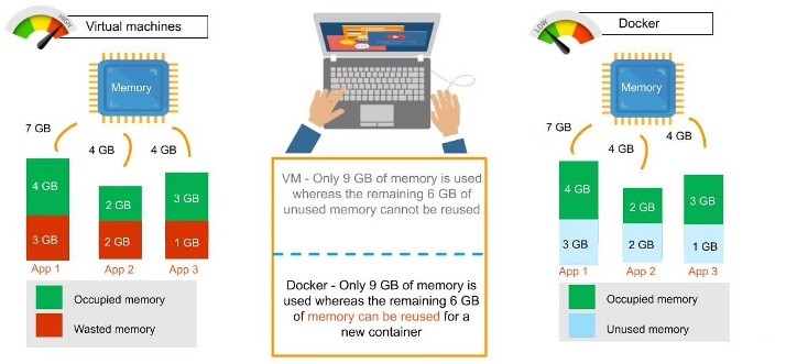 Docker vs Virtual Machines Docker vs Virtual Machines