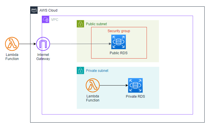 Lab: Automating AWS Serverless RDS Management with Terraform Lab: Automating AWS Serverless RDS Management with Terraform