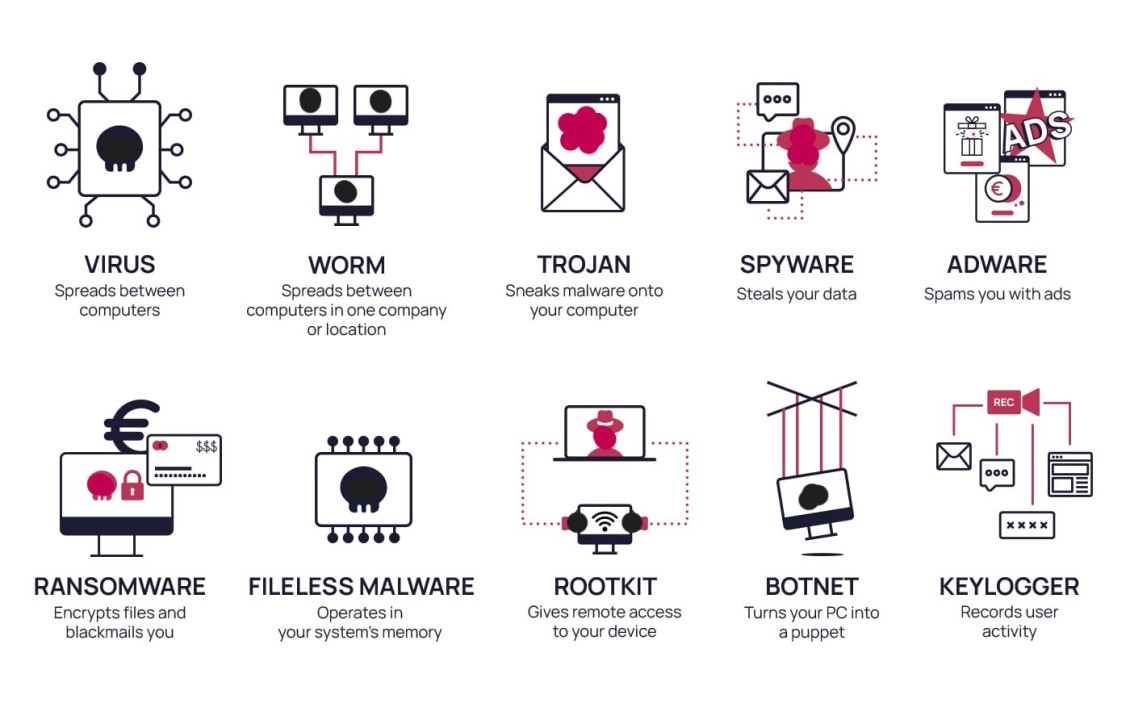 Understanding Malware: Types and Symptoms Understanding Malware: Types and Symptoms