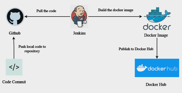Jenkins CI/CD Pipeline for Building and Pushing Images to Docker Hub Jenkins CI/CD Pipeline for Building and Pushing Images to Docker Hub