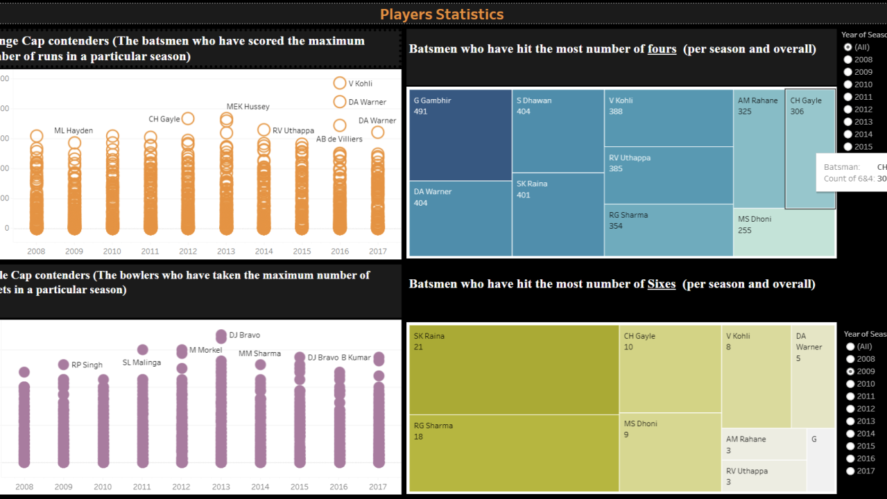Decoding Cricket: Using Tableau Viz Decoding Cricket: Using Tableau Viz